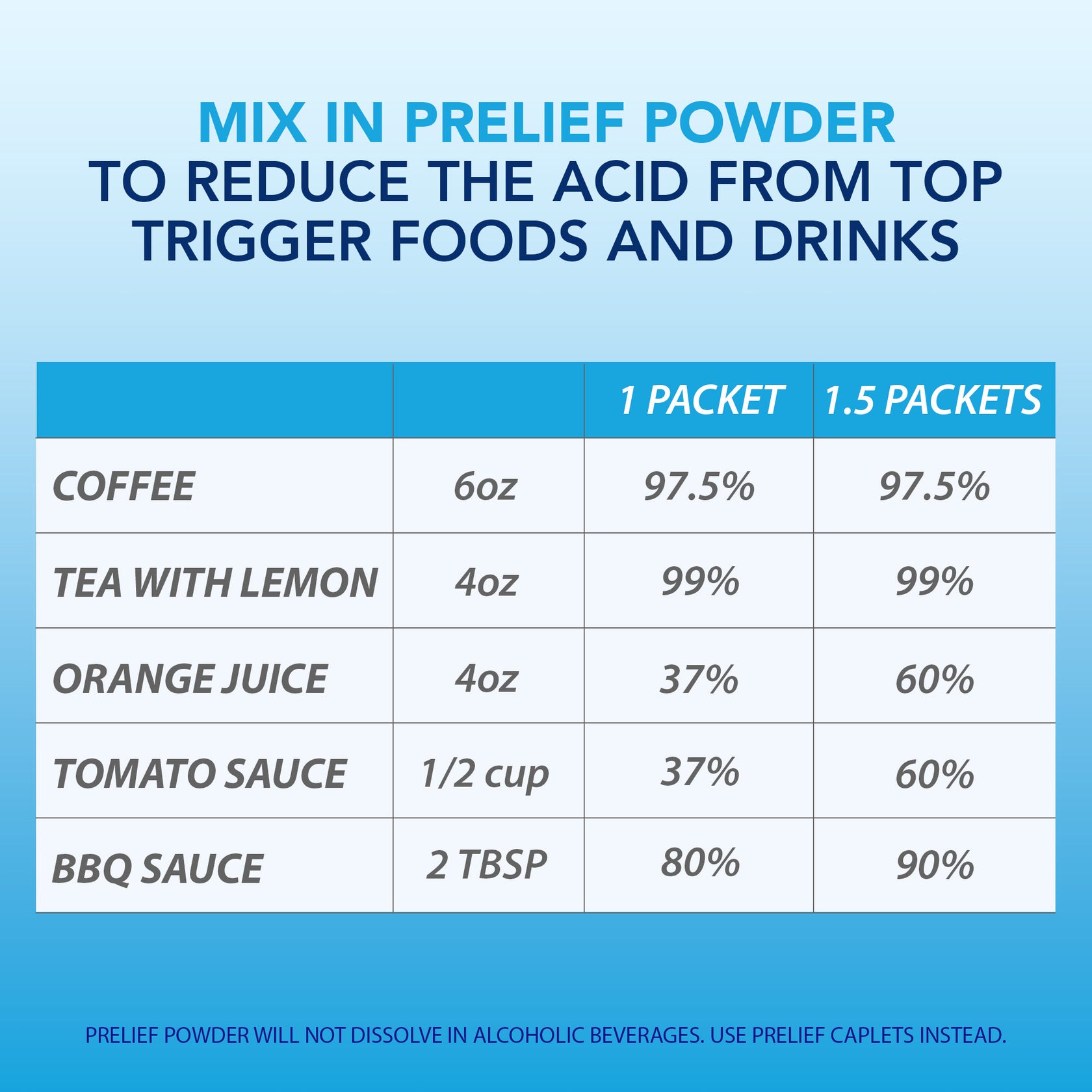 Prelief Acid Reducer Powder Packets