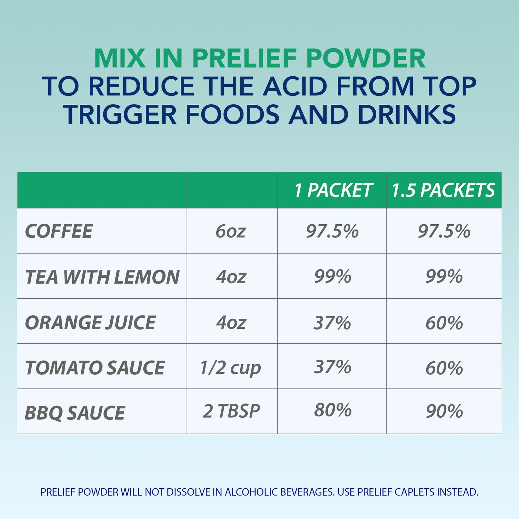 Prelief Acid Reducer Powder Packets